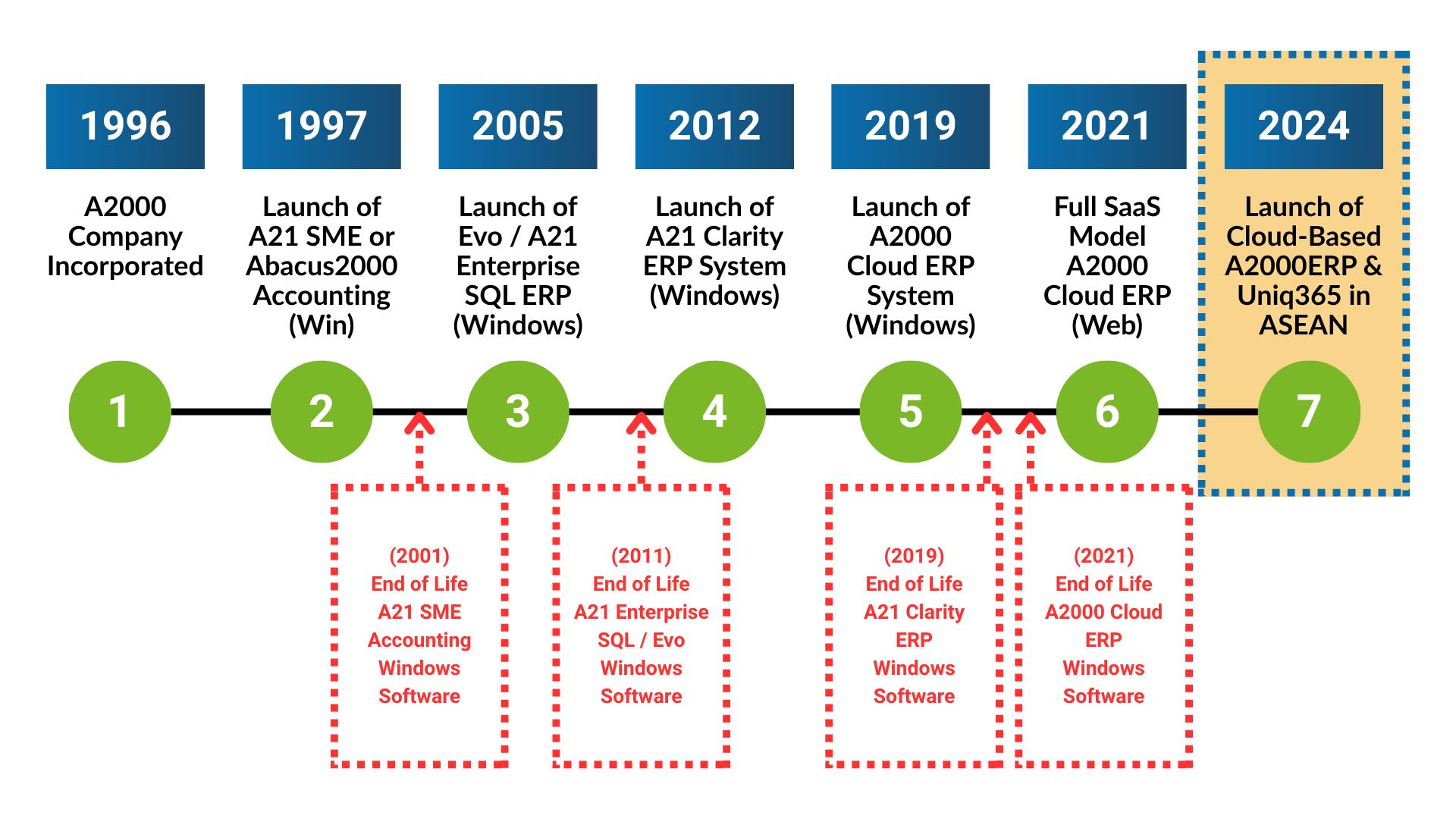 Product Evolution - A2000ERP